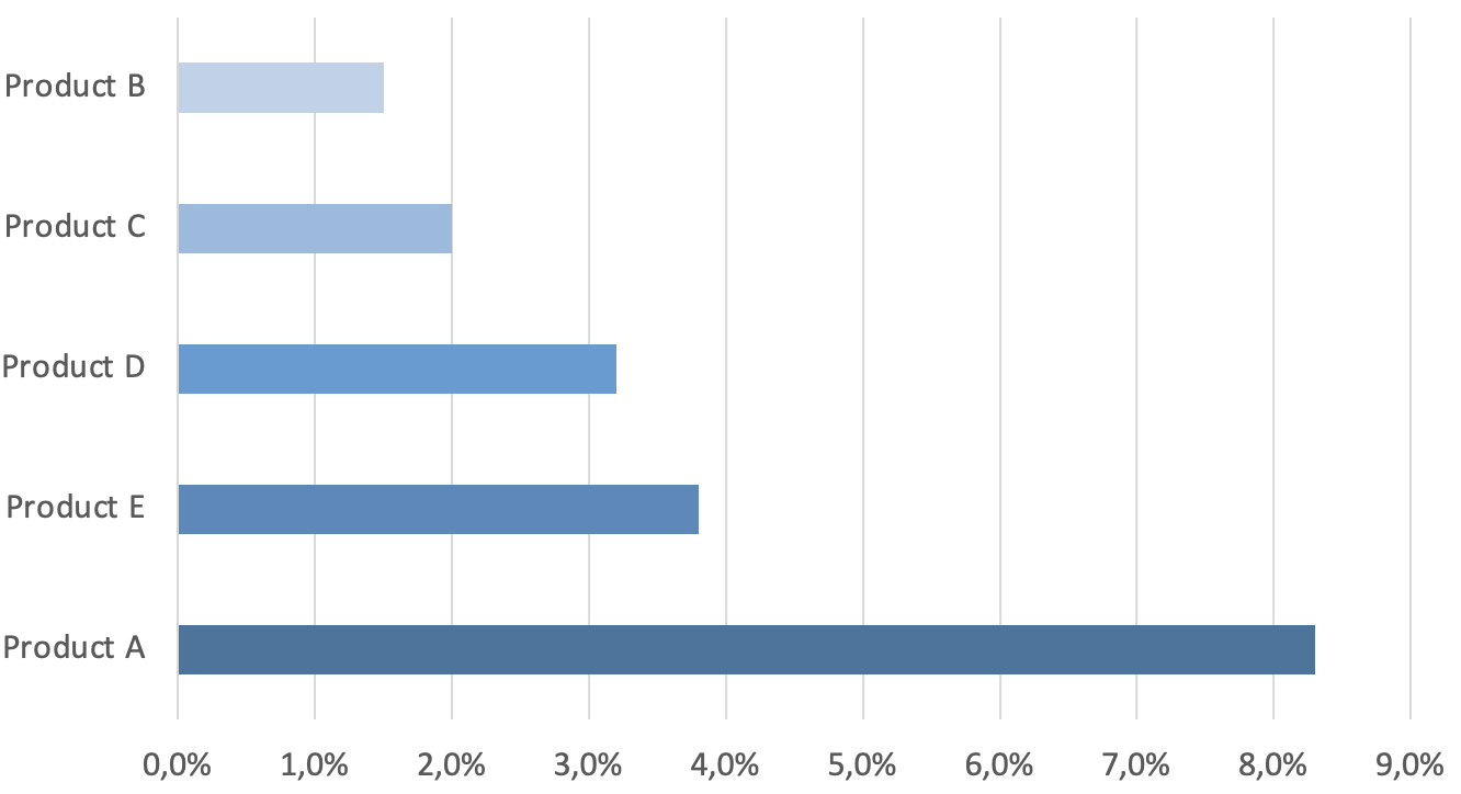 Data-Driven Decision-Making - 3 Identifying Data Patterns